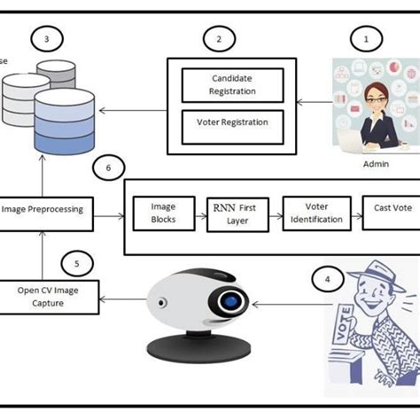 system overview of the voting system download scientific diagram