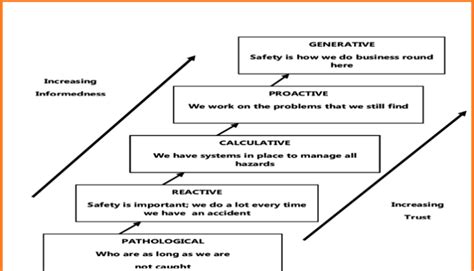 Pat Hudson Model Of Safety Culture Stages Rls Human Care