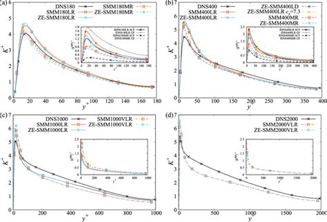 Profiles Of The Total Turbulent Energy K For The Ze Smm Compared With Download Scientific