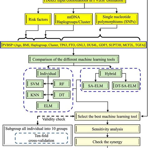 Flowchart Of The Proposed Methodology In Probability Values Of Being