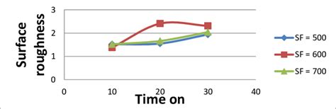 Effecting Of Pulse On Time And Servo Feed On The Surface Roughness 6