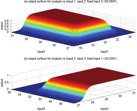 Output Surface Between ANFIS Output And Inputs A Input 3 Is Fixed To Download Scientific