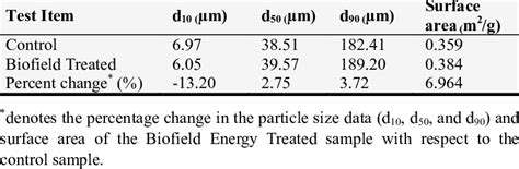 Particle Size Data D10 D50 And D90 And Surface Area Of The Control