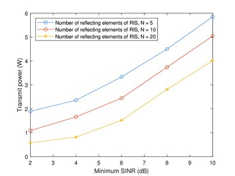 Transmitting Power Consumption Versus Sensor S Minimum SINR