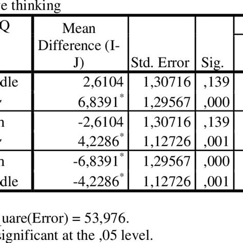 Scheffe Test Of Creative Thinking Multiple Comparisons Download Table