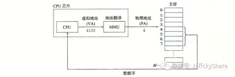 读懂操作系统之虚拟内存（一）主存