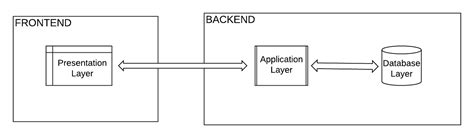 Sapui5 High Level Architecture Simplified Through The Lens Of A Full