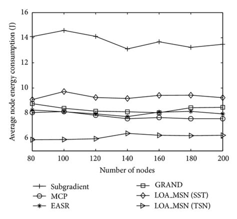 average node energy consumption comparison download scientific diagram
