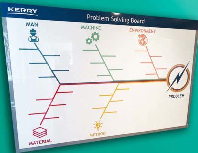4M Visual Management Board My Visual Management