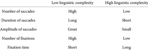 Linguistic Complexity Indicators Download Table