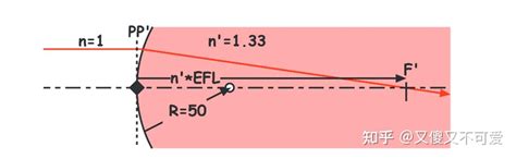 Designing Optics Using Code V Chapter 4 一阶光学 知乎