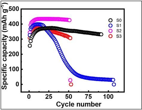 Microstructure And Defect Engineering Improves Performance Of Lithium
