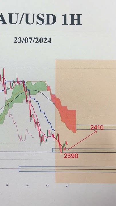 Trading Tradingforex Tradingstrategy Tradingtop Forex Forextrader