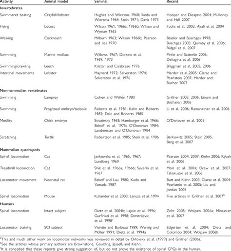 Selected Post 1960 History Of Work On Central Pattern Generators For Download Table