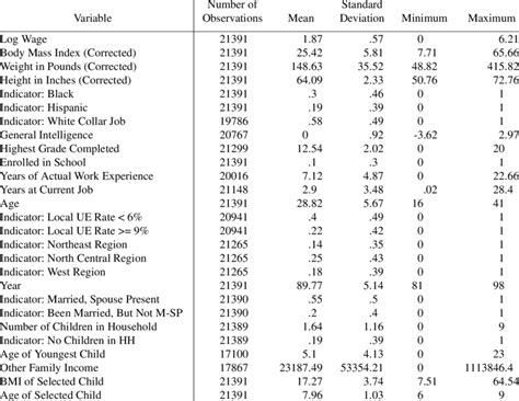 National Longitudinal Survey Of Youth Females Summary Statistics