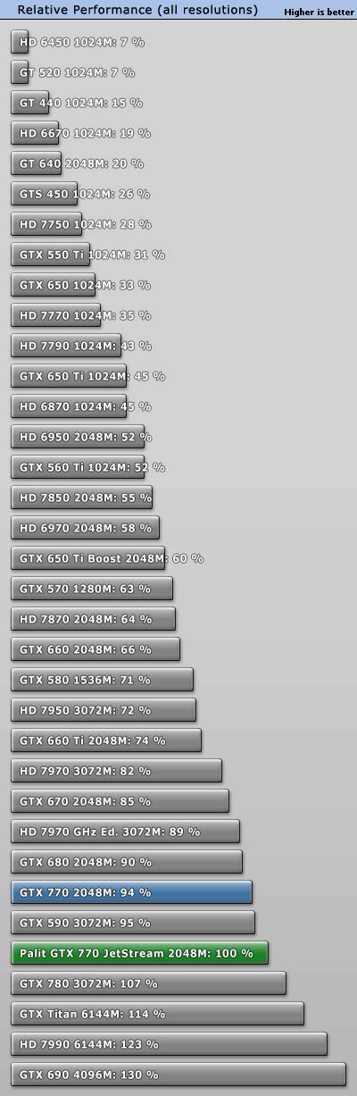 Palit GTX 770 JetStream 2 GB Review Performance Summary TechPowerUp