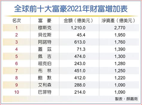 2021年十大富豪 身家增4千億美元 國際 旺得富理財網
