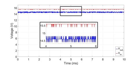 28 Experiment Result Of Sepic Input And Output Voltages Download