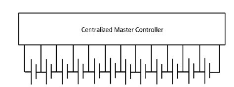 Centralized Topology Download Scientific Diagram