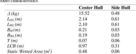 Table 1 From Prediction Of Residual Resistance Of A Trimaran Vessel By Using An Artificial