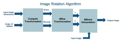 Rotate Image By Small Acute Angle MATLAB Simulink