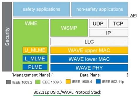 ieee 802 11p教程 802 11p wave dsrc协议栈 bet188金宝搏 188金宝搏亚洲真人