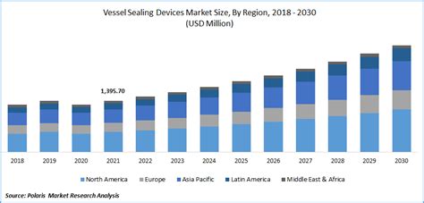 Vessel Sealing Devices Market Growth And Trends 2030