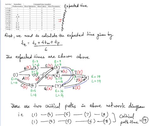Solved 5 Construct The Pert Network For A Project For Activity Immediate Estimated Time