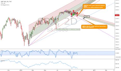 Linear Regression Trend Analysis TradingView