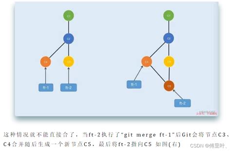 Git记录git Push 多个commit Csdn博客