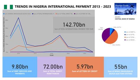 Oluseyi Fagbemi On Linkedin Datavisualization Nigeria Payments