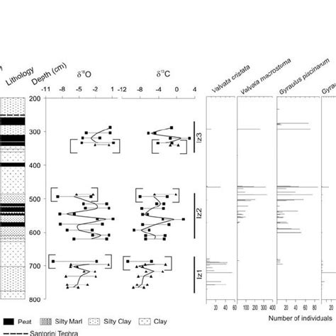Shell Carbonate δ 18 O And δ 13 C And Selected Mollusc Taxa From