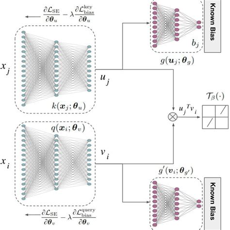 Architecture For Inv Sennet Here Kpx θuq And Qpx θvq Be Key And The Download Scientific