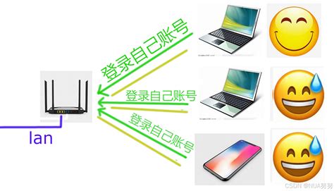 【tplink】校园网接路由器如何单独登录自己的账号，wan lan和lan lan区别 tplink连接校园网账号 csdn博客