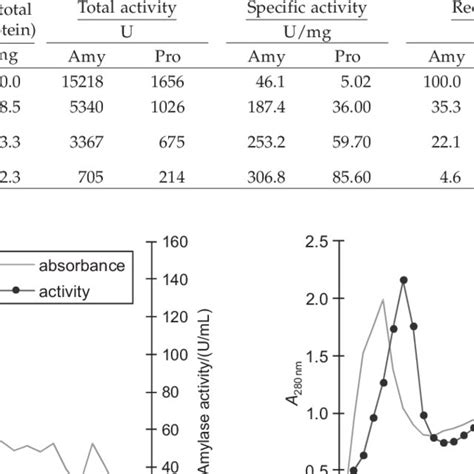 Purification Profiles Of Glucoamylase Amy And Protease Pro