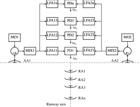 The Scheme Of Interferometer Of Aircraft Download Scientific Diagram