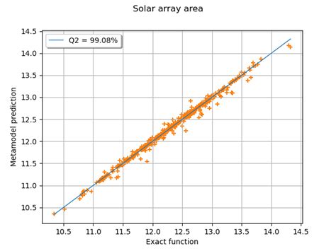 Example Of Multi Output Kriging On The Fire Satellite Model — Openturns