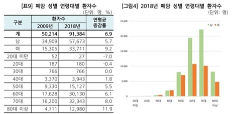 지난해 폐암 환자 약제비 3524억원으로 껑충 원외처방약제비 21 늘어난 1560억원 기록