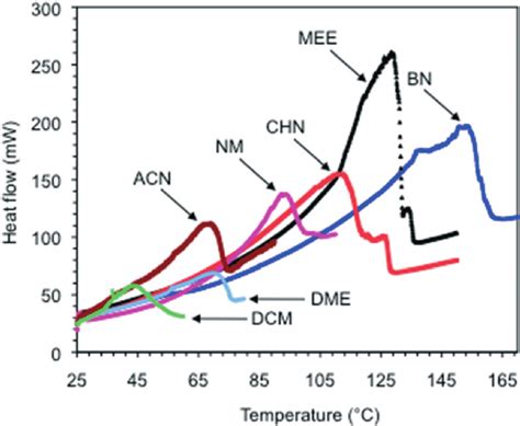 Selection Of Dsc Thermograms Of Gels Made With Mgs Ii In Different