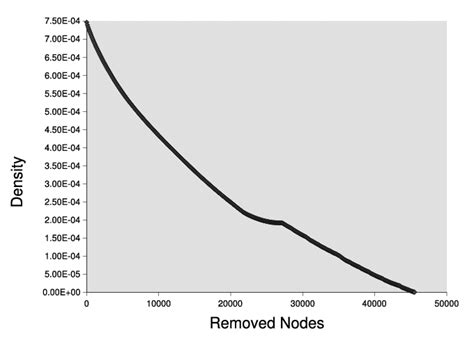 Component Size Distribution In The Query Log Sample Download