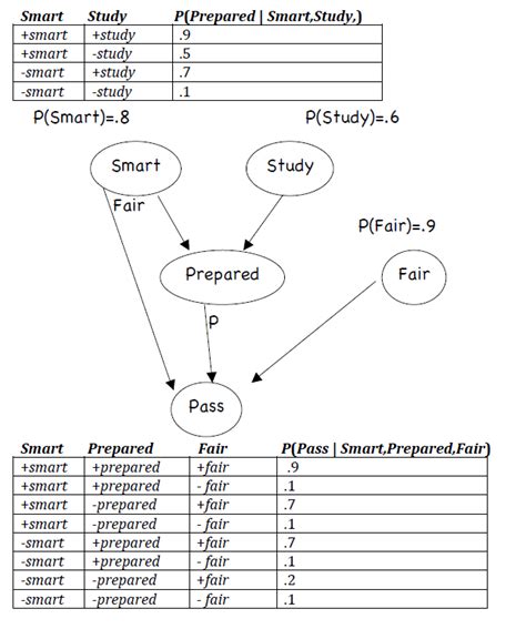 Using Bayesian Networks To Find Probability Mathematics Stack Exchange