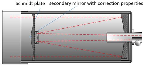 Telescope Types Astrobasics