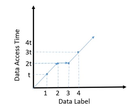 Linear And Non Linear Data Structures BunksAllowed