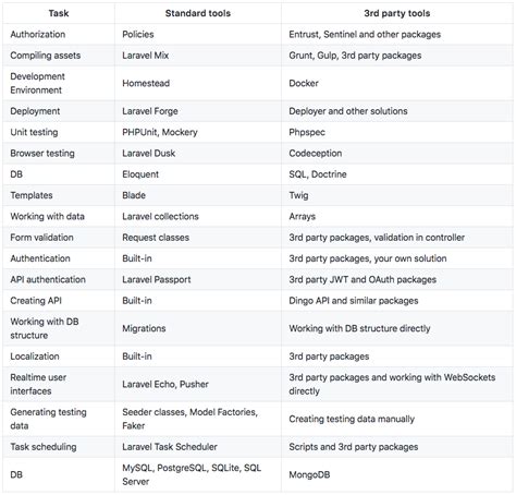 Laravel Review Guide Vivify Ideas Style Guides