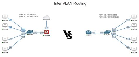 Fortigate Firewall Snat And Dnat Configuration By Malindu Duwage