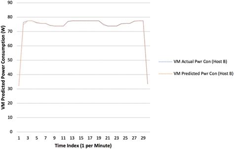 Large Vm Predicted Vs Actual Power Consumption Using Vertical Scaling