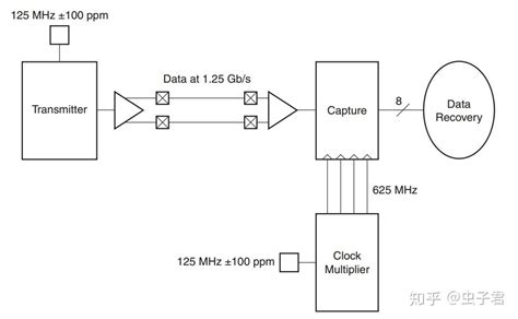 Fpga 设计之 跨时钟域（八 过采样） 知乎