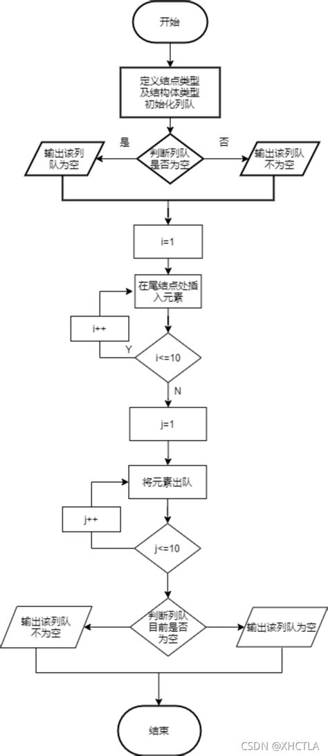 用循环链表表示队列链表循环队列 Csdn博客