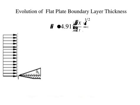 Ppt Flat Plate Boundary Layer Flows Analysis And Similarity Powerpoint
