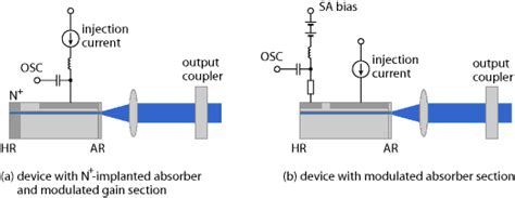 Mode Locked Diode Lasers Ultrafast Diode Lasers Hybrid Mode Locking Data Transmitters